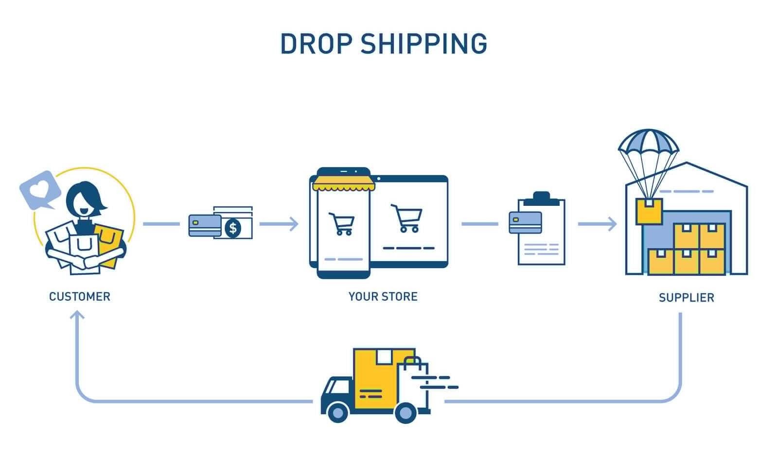 Dropship Amazon Là Gì? Hướng Dẫn Toàn Diện Từ A-Z