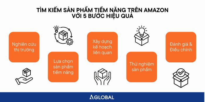 What are potential products? 5 steps to identify potential products